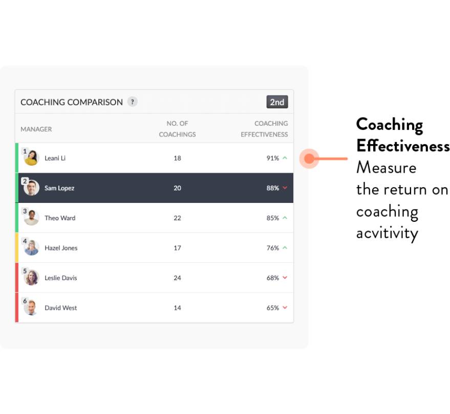 Call Center Coaching: 5 Steps to Effectiveness | AmplifAI